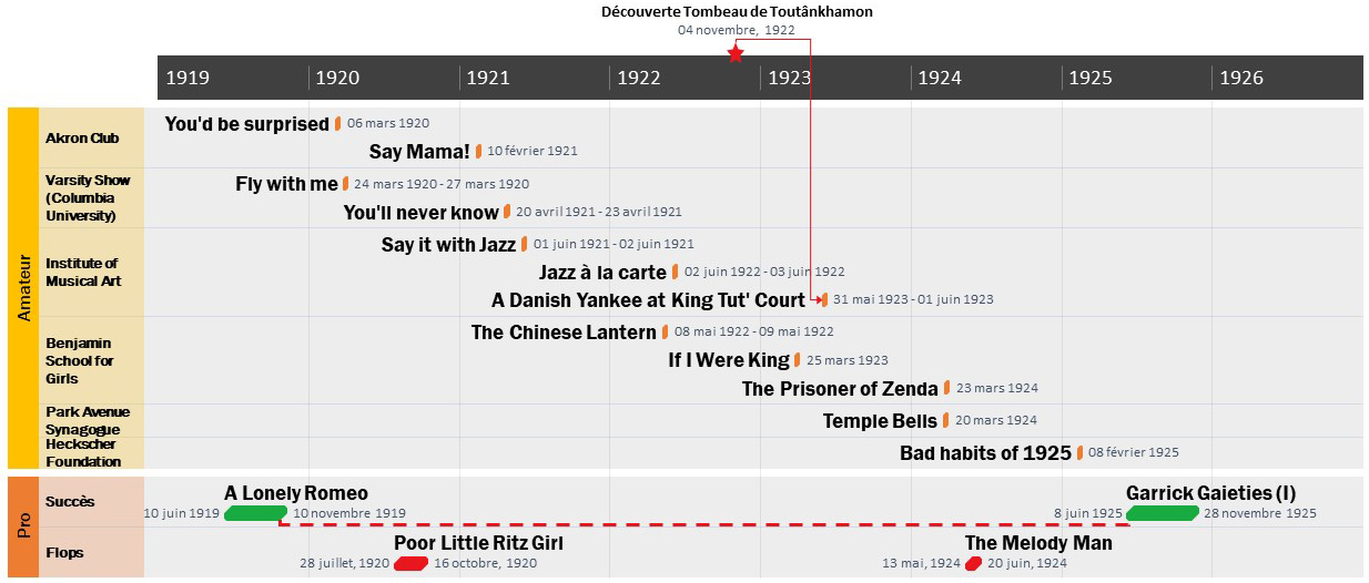 Bruxellons! - Histo des musicals - Rodgers & Hart: une longue traversée ...